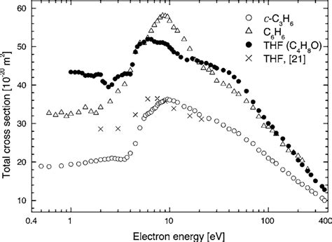 Comparison Of Total Cross Sections For Electron Collisions With B