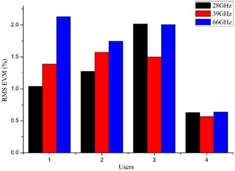 rms evm values for 256 base station antennas 256 qam modulation for