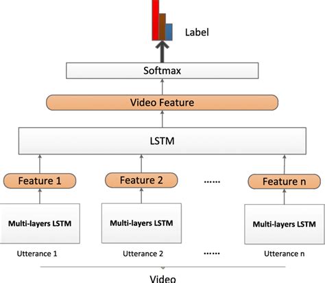 The Whole Framework For Video Emotion Feature Extraction Download
