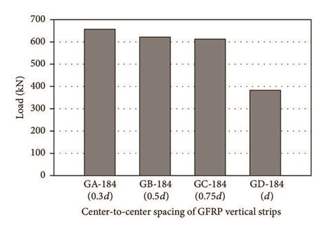 Shear Strength Depending On The Spacing Of Gfrp Vertical Strips Download Scientific Diagram