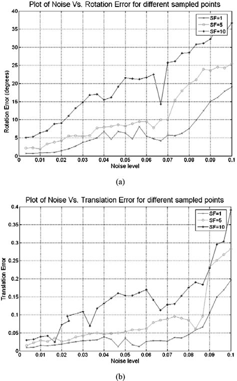 effect of noise on a the rotation error and b the translation error