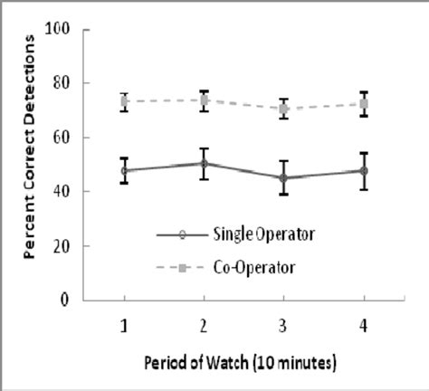 Mean Percentages Of Correct Detections In Single And Co Operator