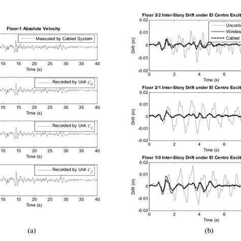 Experimental Time Histories For A Floor 1 Absolute Velocity Data Download Scientific Diagram