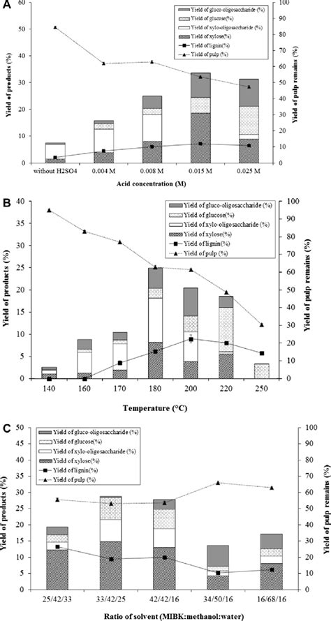 Optimisation Of Fractionation Process With Homogeneous Acid Promoter