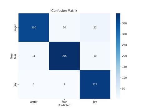 Datascience Machinelearning Artificialintelligence Nlp Emotionclassification Python