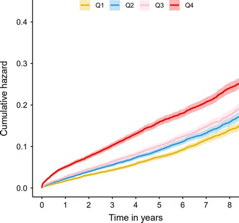 Kaplanmeier Curves For Quartile Values Of Plasma Levels Of Pt Inr