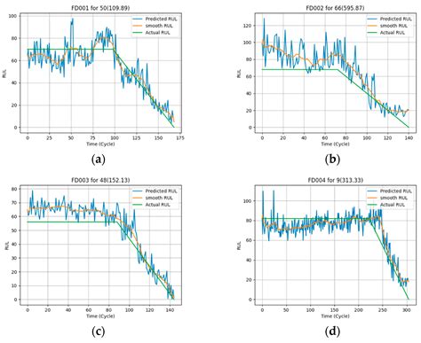 Applied Sciences Free Full Text Aero Engine Remaining Useful Life