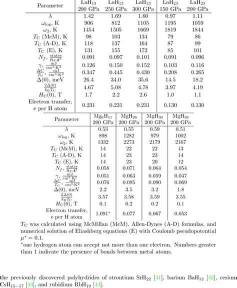 Superconducting Parameters Of Novel Binary Hydrides Download