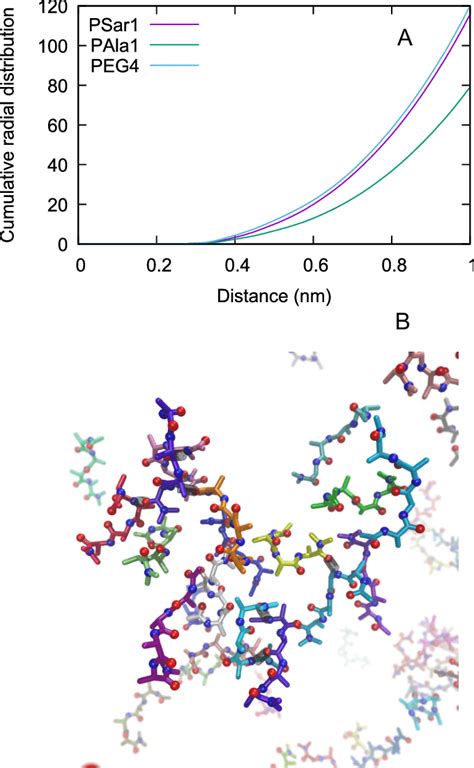 A Cumulative Radial Distribution Function Of Water Oxygen Atoms Around