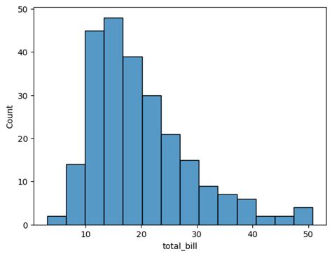 Seaborn Tutorial For Beginners — Python Tutorial
