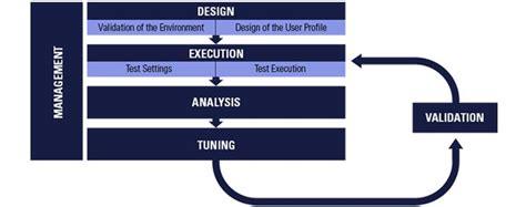 Performance Testing Strategy Step By Step Diagram