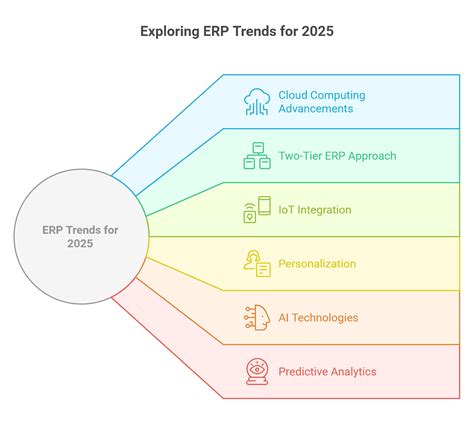 Erp Trends 7 Innovations Reshaping Enterprise Systems In 2025 Tailor