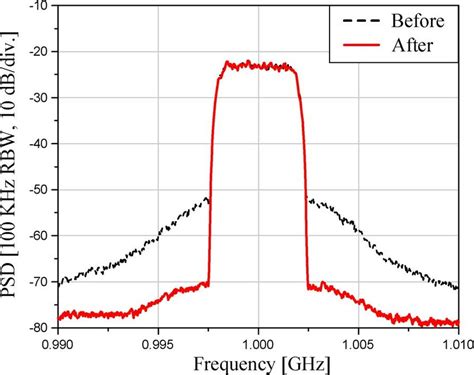 Measured Output Spectrum Of The H Eer Transmitter After The Dfbpd