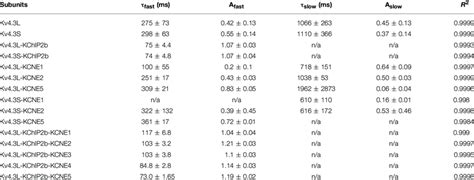 Inactivation Recovery Kinetics Download Table