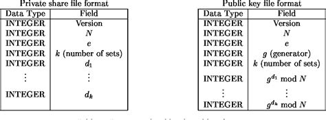 Table 1 From Experimenting With Shared Generation Of Rsa Keys