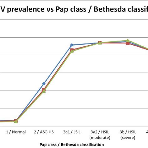 Hrhpv Prevalence Vs Pap Class For Hc2 Cobas And Aptima Mean Hrhpv