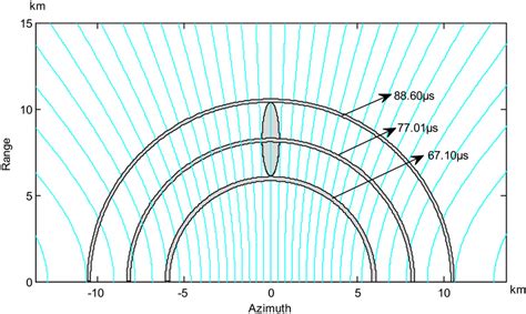 Illuminated Area And Doppler Distribution Of An Airborne Pulse Radar Download Scientific