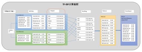mapreduce实现tf idf详解 csdn博客