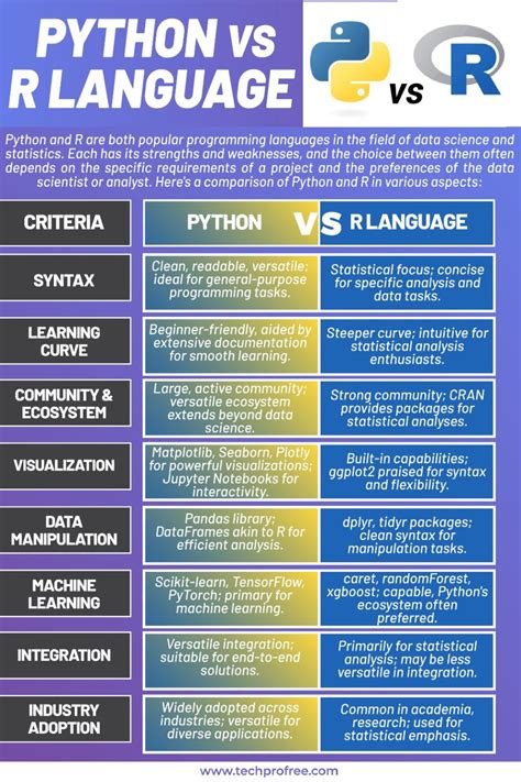 Techpro Free On Linkedin Pythonvsrlanguage Python Rlanguage R