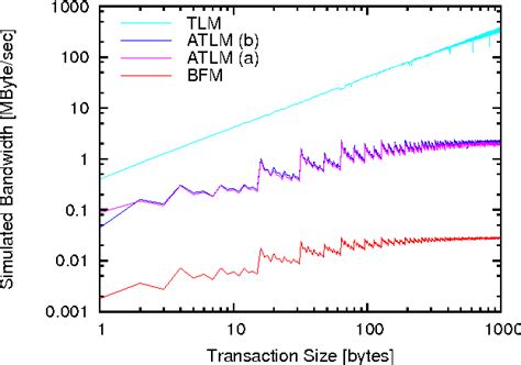 Transaction Level Modeling Semantic Scholar