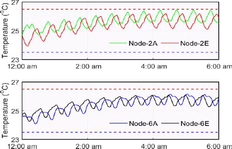 Figure 1 From Artificial Neural Network Based Autonomous Demand
