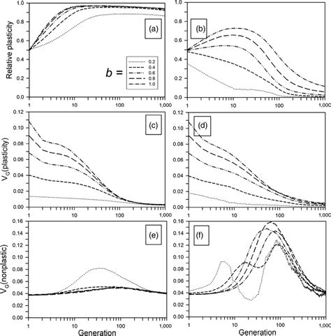 Temporal Dynamics Following A Step Change In The Environment For Download Scientific Diagram