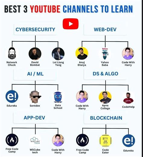 Tejaswa Nama On Linkedin Programming Cybersecurity Webdevelopment Ai Ml Ds Dsa
