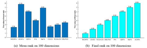 The Mean Rank And Final Rank Of Various Improved Algorithms On The