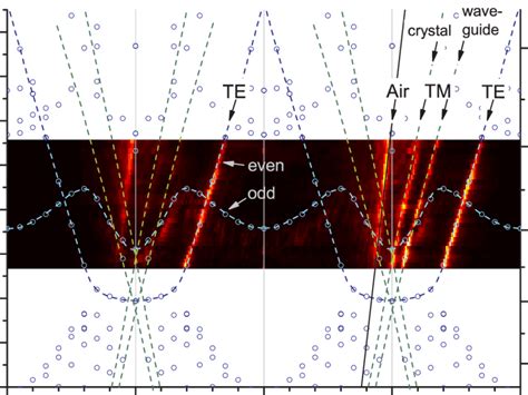 Measured Photonic Band Diagram Of The W1 Phcw Spatial Fourier Download Scientific Diagram