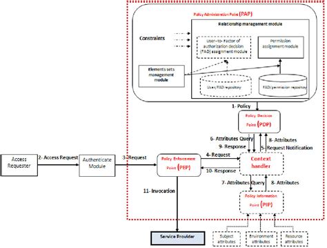 Figure 1 From Towards A Dynamic Access Control Model For E Government