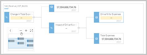 how to create a value driver tree in sap analytics sap community