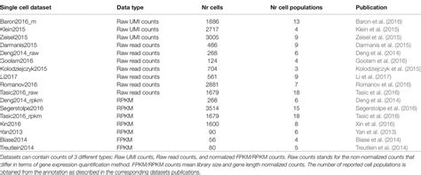 Frontiers Benchmark And Parameter Sensitivity Analysis Of Single Cell Rna Sequencing
