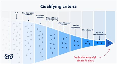 Lead Qualification Process Everything You Need To Know