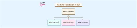 Machine Translation In NLP