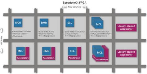 linux capable risc v soft cores for achronix fpgas electronics weekly