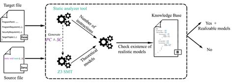 Framework For Checking Security Requirements Over Programs Download Scientific Diagram