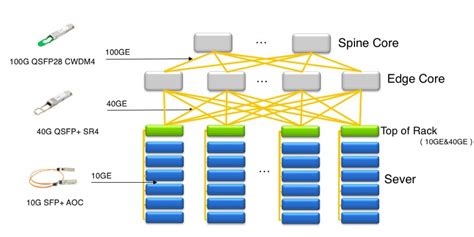 Data Center Architecture And Applications