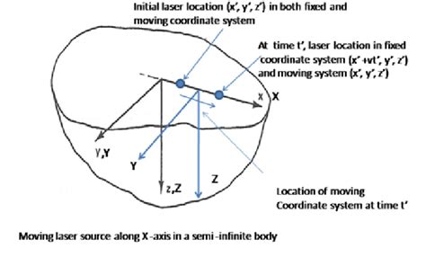 Schematic Of Moving Point Heat Source Download Scientific Diagram