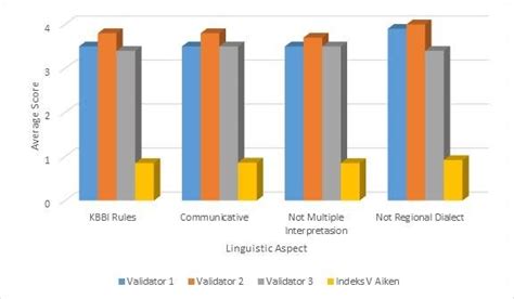 Achievement Of Theoretical Validity Of The Language Download Scientific Diagram