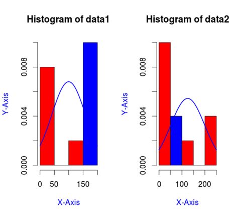 R Create A Histogram With Distribution Curve Stack Overflow