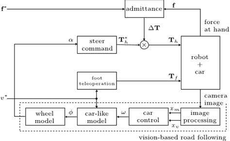 pdf toward autonomous car driving by a humanoid robot a sensor based