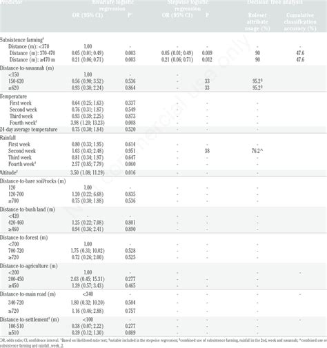 Analytical Results Using Three Different Statistical Methodologies Download Table
