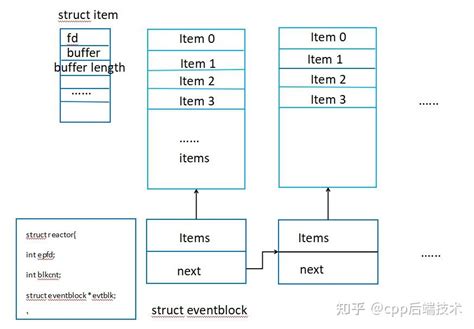 linux网络设计之reactor模型和百万级并发 知乎