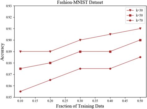 classification accuracy corresponding to three different k values on
