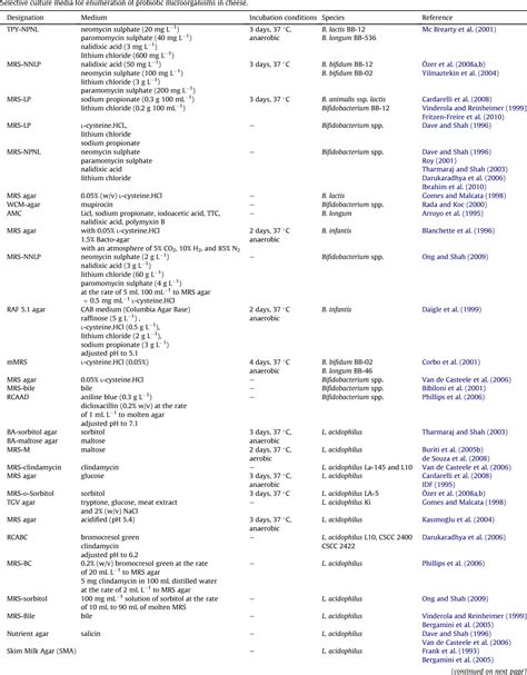 Table 1 From Selective Enumeration Of Probiotic Microorganisms In Cheese Semantic Scholar