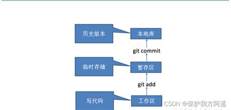 项目管理工具之gitgithubgiteegitlabgithub项目管理工具 Csdn博客