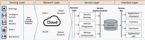 Service Oriented Architecture For Iot Adapted From Li Et Al 2015
