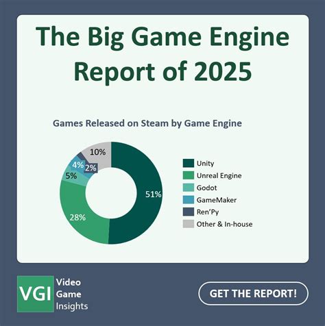 Gamedev Unity Ue5 Gameengine Video Game Insights By Sensor Tower