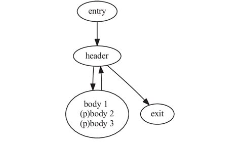 Control Flow Graph Representing An If Conversion Of The Code From Download Scientific Diagram