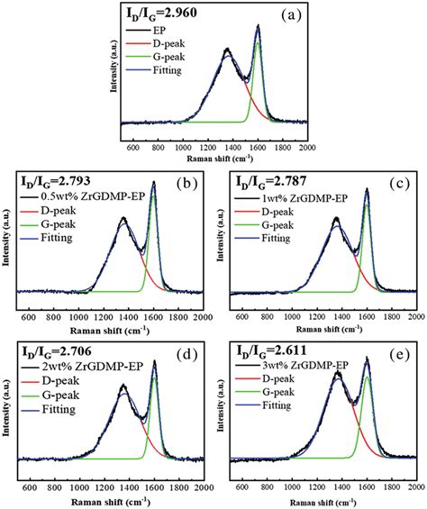 Raman Spectra Of The Char Residues Of A Ep B 05wt Zrgdmp Ep C Download Scientific
